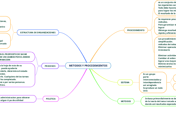 METODOS Y PROCEDIMIENTOS - Mind Map